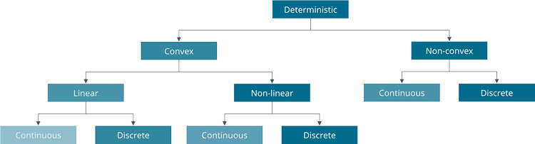 Convex Vs Non-convex Optimization — Mip Wise