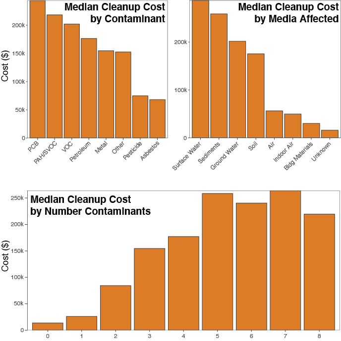 Understanding Brownfields Cleanup Costs — Community Lattice
