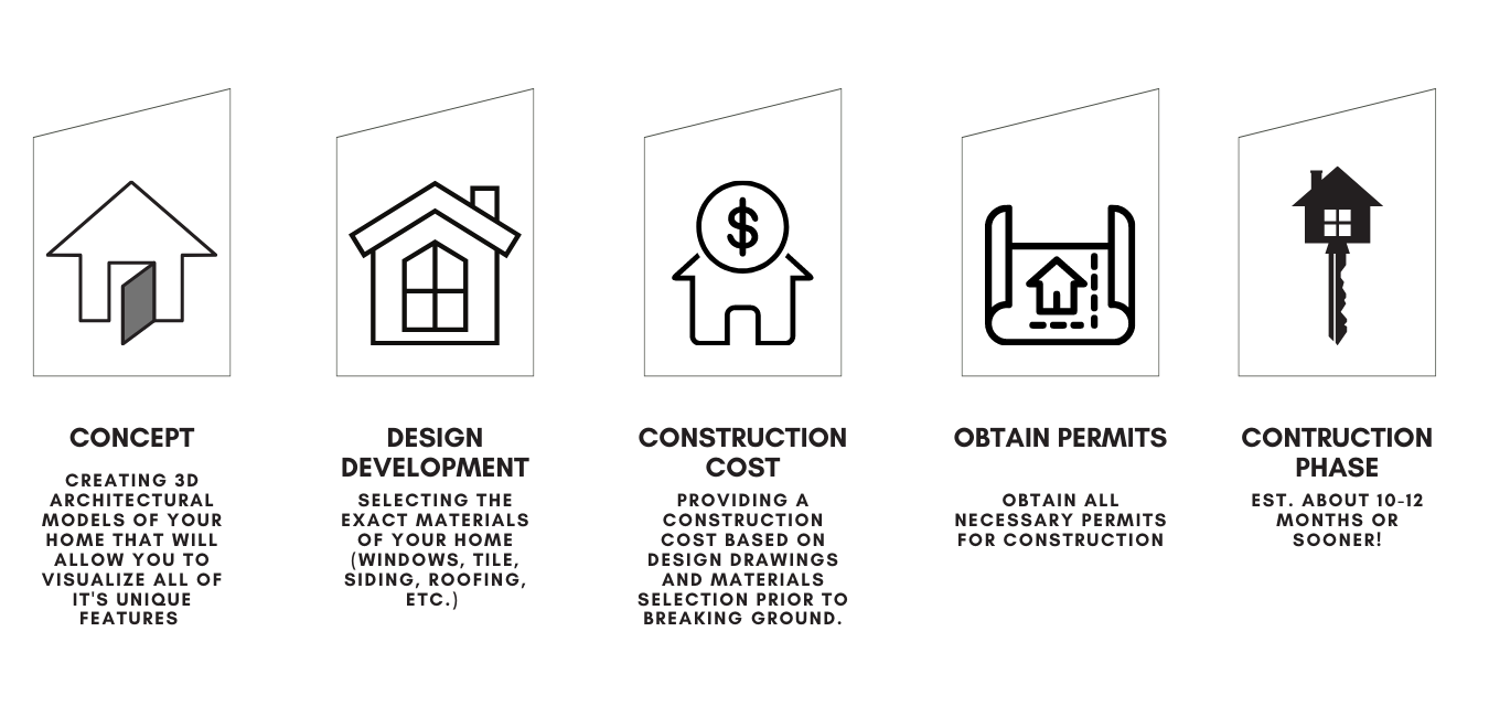 The Process —RA Custom Design