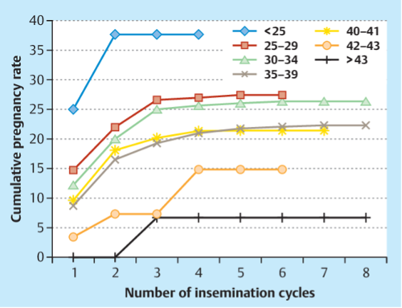 West Coast Fertility