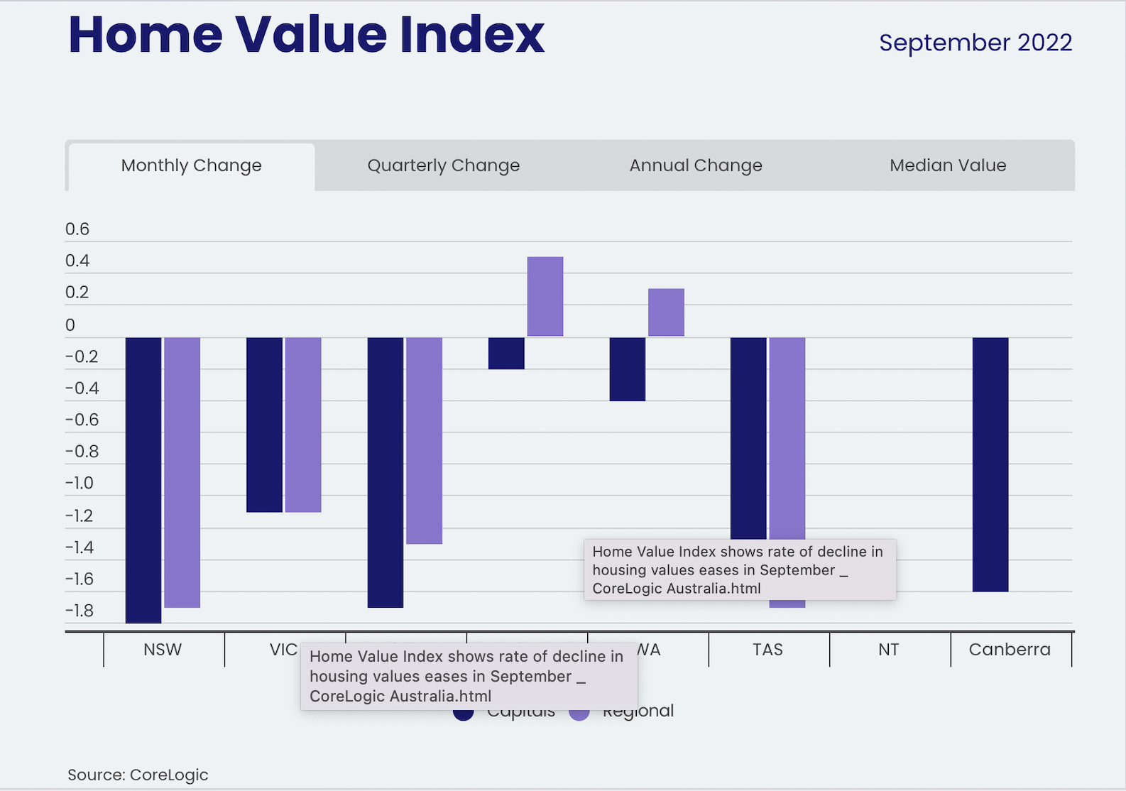 The Expatriate — CoreLogic HVI Report September