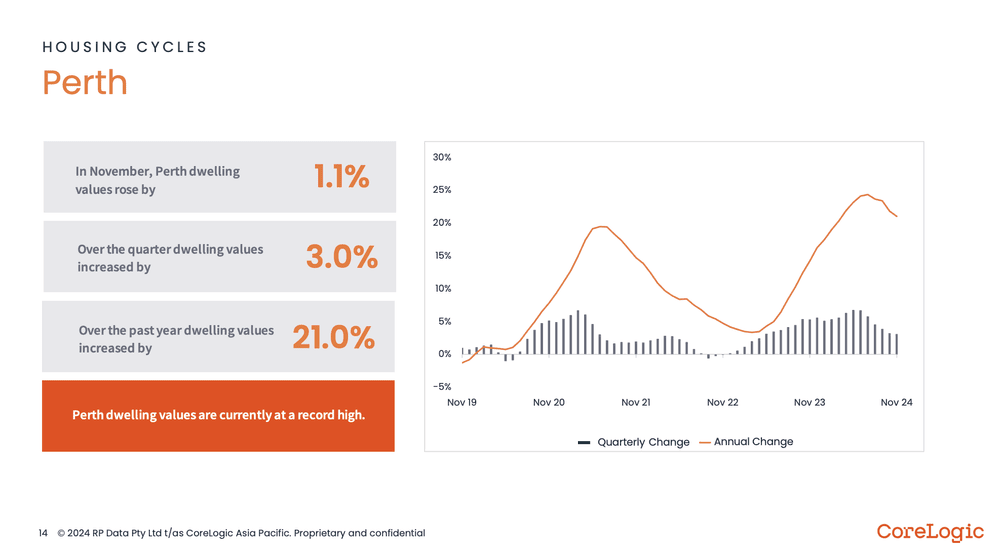 The Expatriate — CoreLogic December Property Update, HVI and Chart Pack.