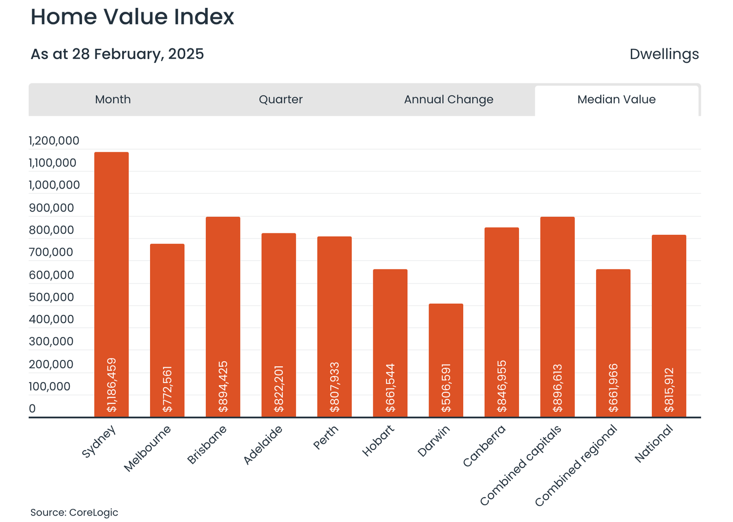 The Expatriate — CoreLogic Australian Property Market Report: March HVI ...