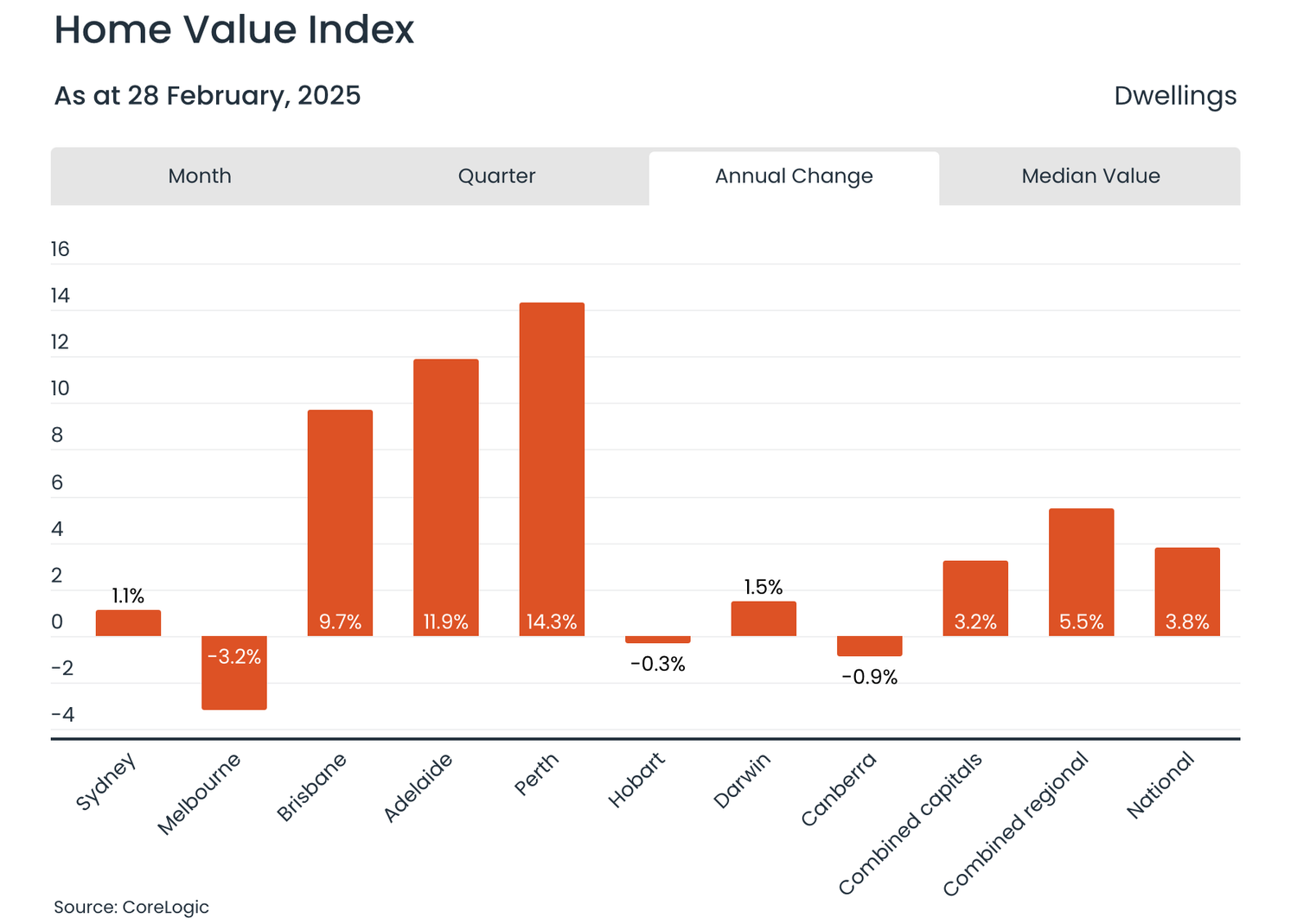 The Expatriate — CoreLogic Australian Property Market Report: March HVI ...