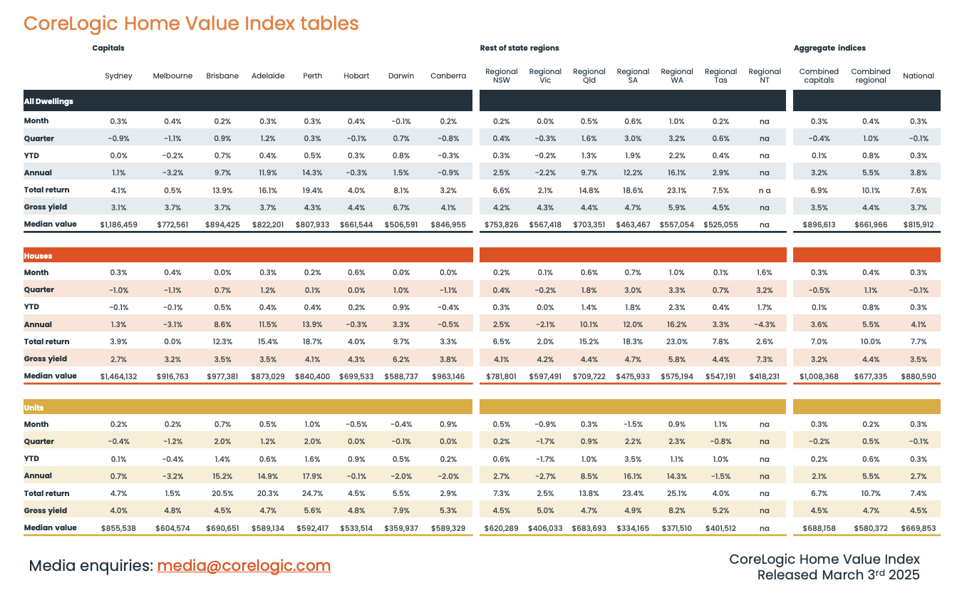 The Expatriate — CoreLogic Australian Property Market Report: March HVI ...