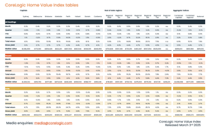 The Expatriate — CoreLogic Australian Property Market Report: March HVI ...