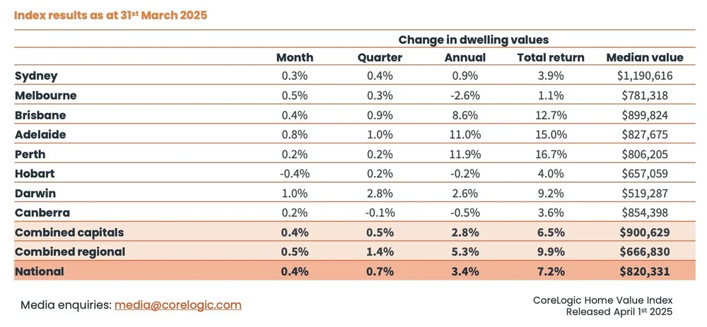 The Expatriate — CoreLogic Home Value Index Report for 1st April 2025.