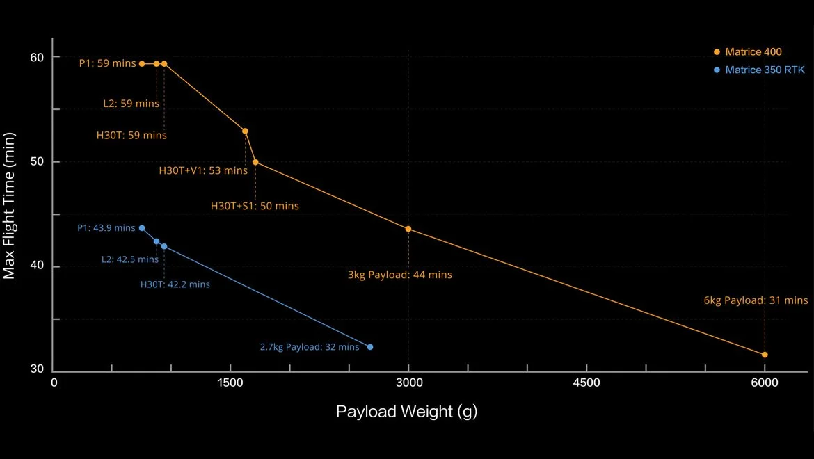 DJI Matrice 400 Surveying Bundle | L2 LiDAR & P1 Mapping Camera ...