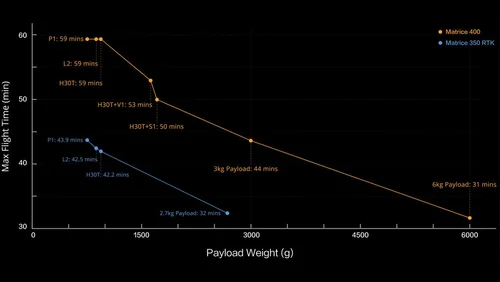 DJI Matrice 400 Surveying Bundle | L2 LiDAR & P1 Mapping Camera ...