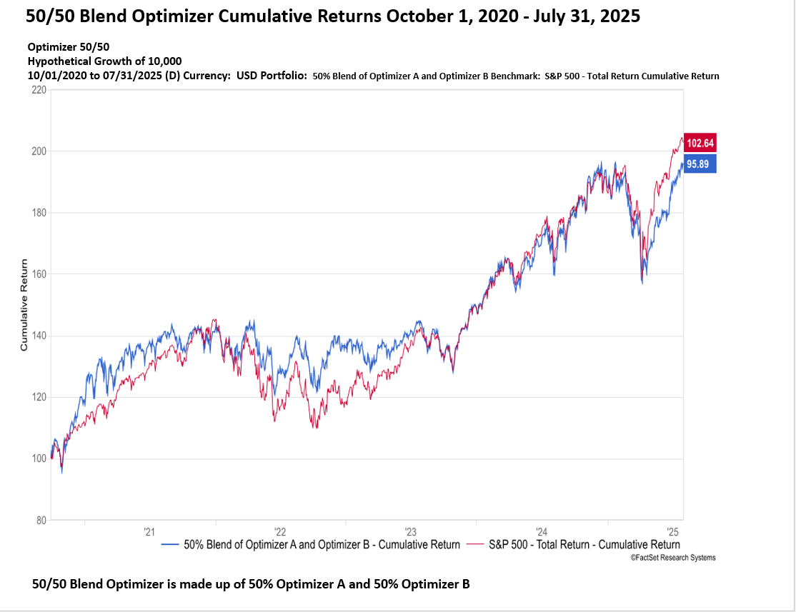 Performance — Bellwether Wealth