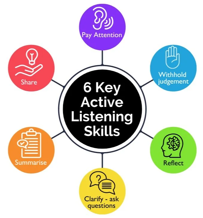 Active Listening Skills
