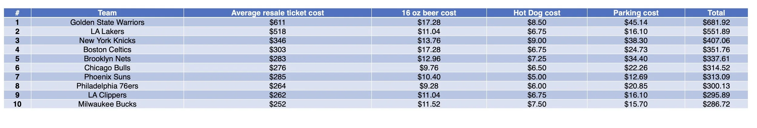 NBA: Here's the Top 10 most expensive teams to follow this season ...