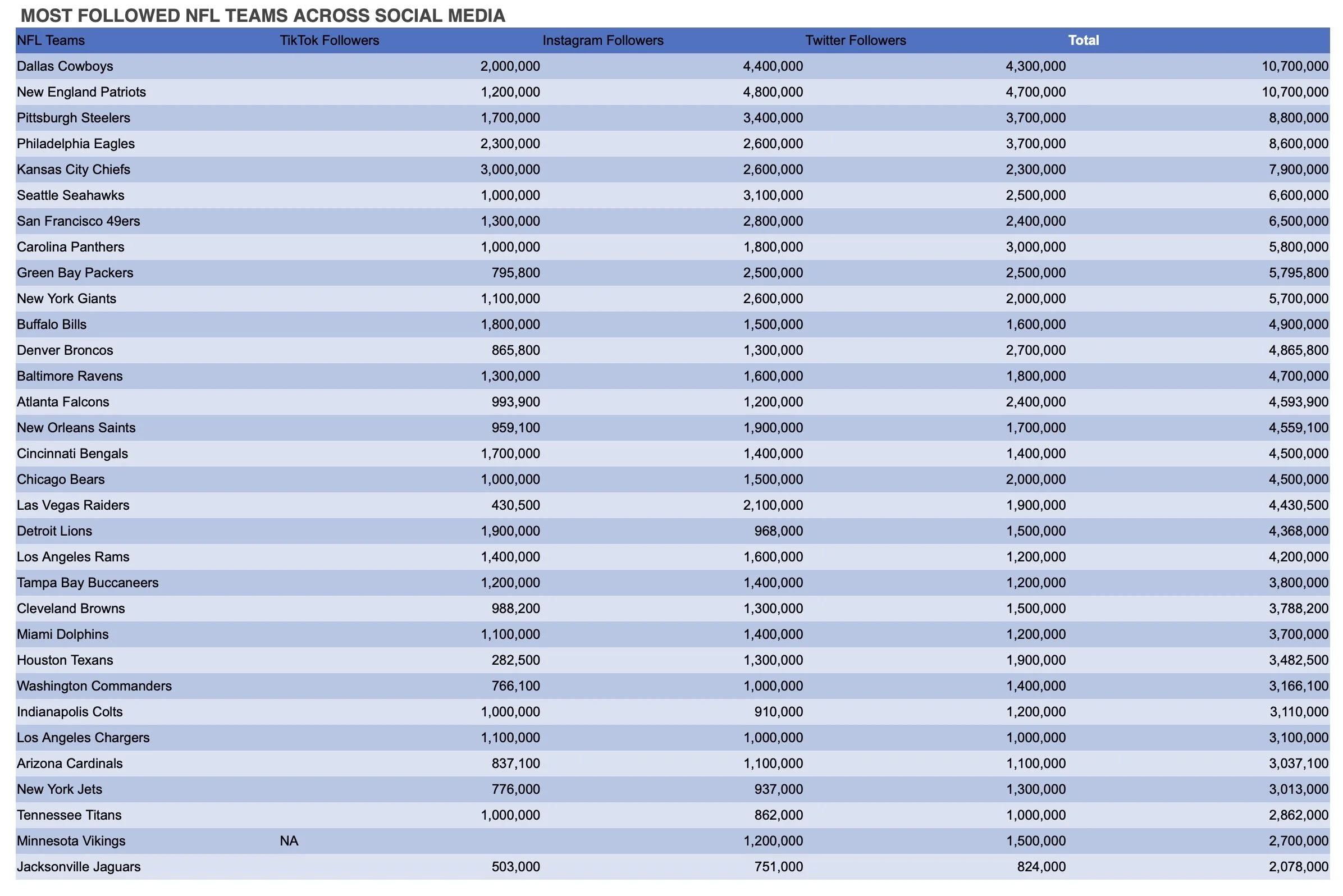 NFL: Here's the most followed teams across social media — Attack The ...