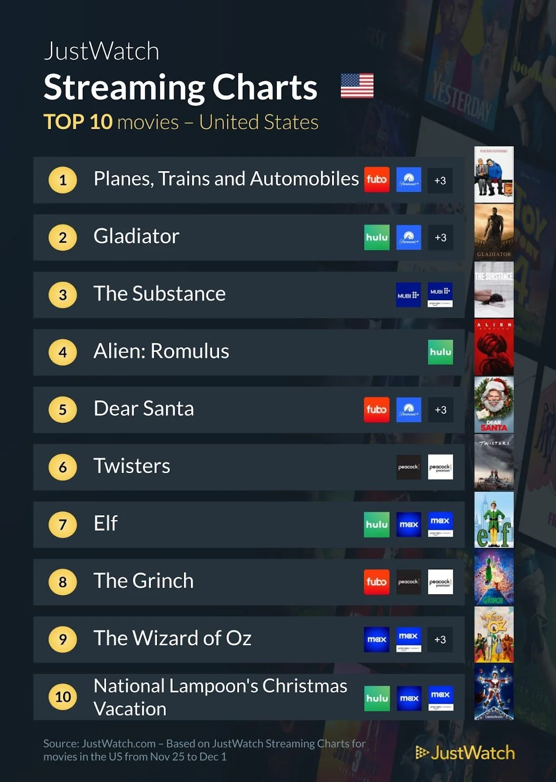 JustWatch: Your must-see streaming flicks this week include Gladiator ...