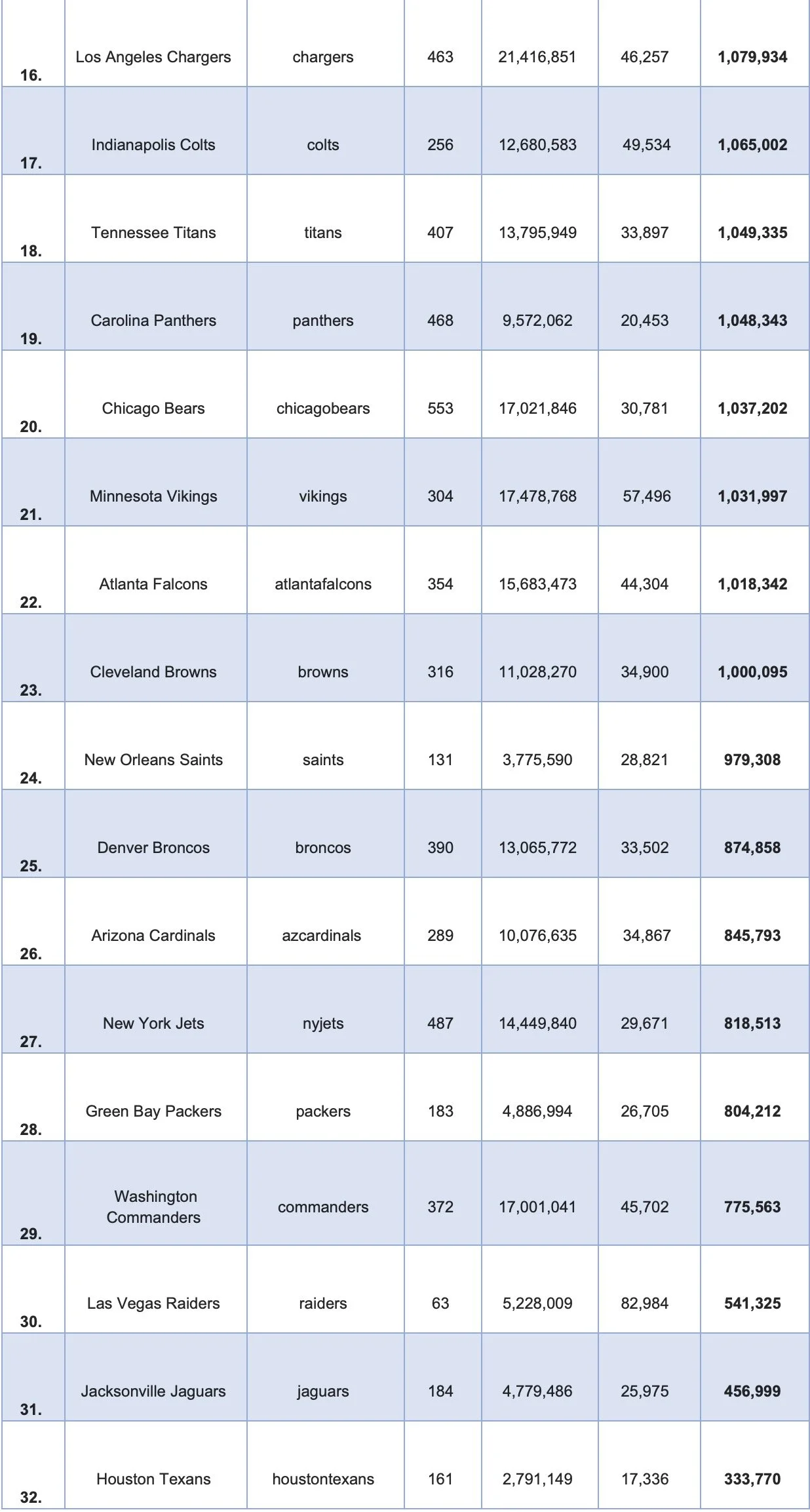 NFL: Here's where every team ranks on TikTok's popularity chart ...