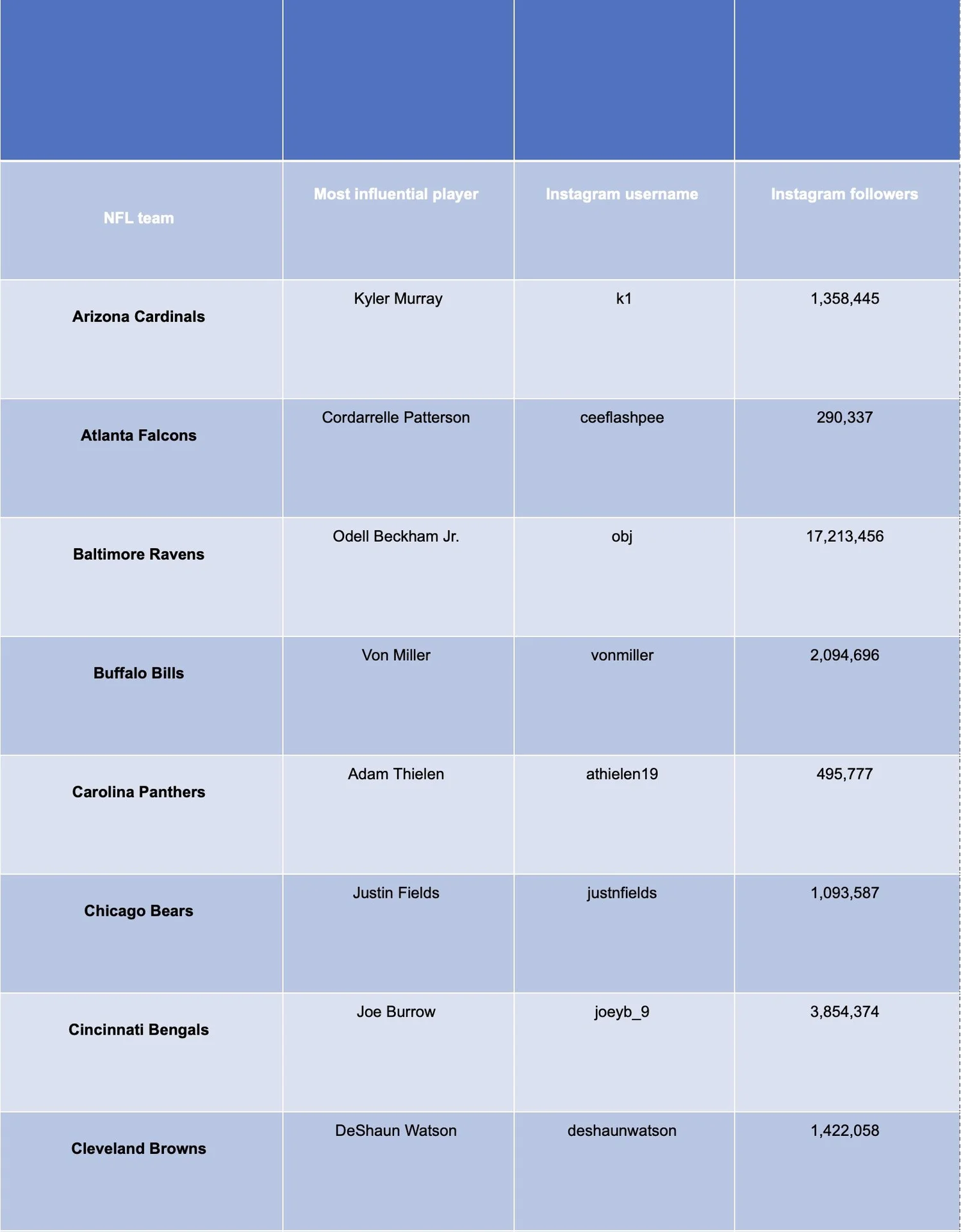 NFL: Odell Beckham Jr. and Russell Wilson top NFL's biggest influencers ...