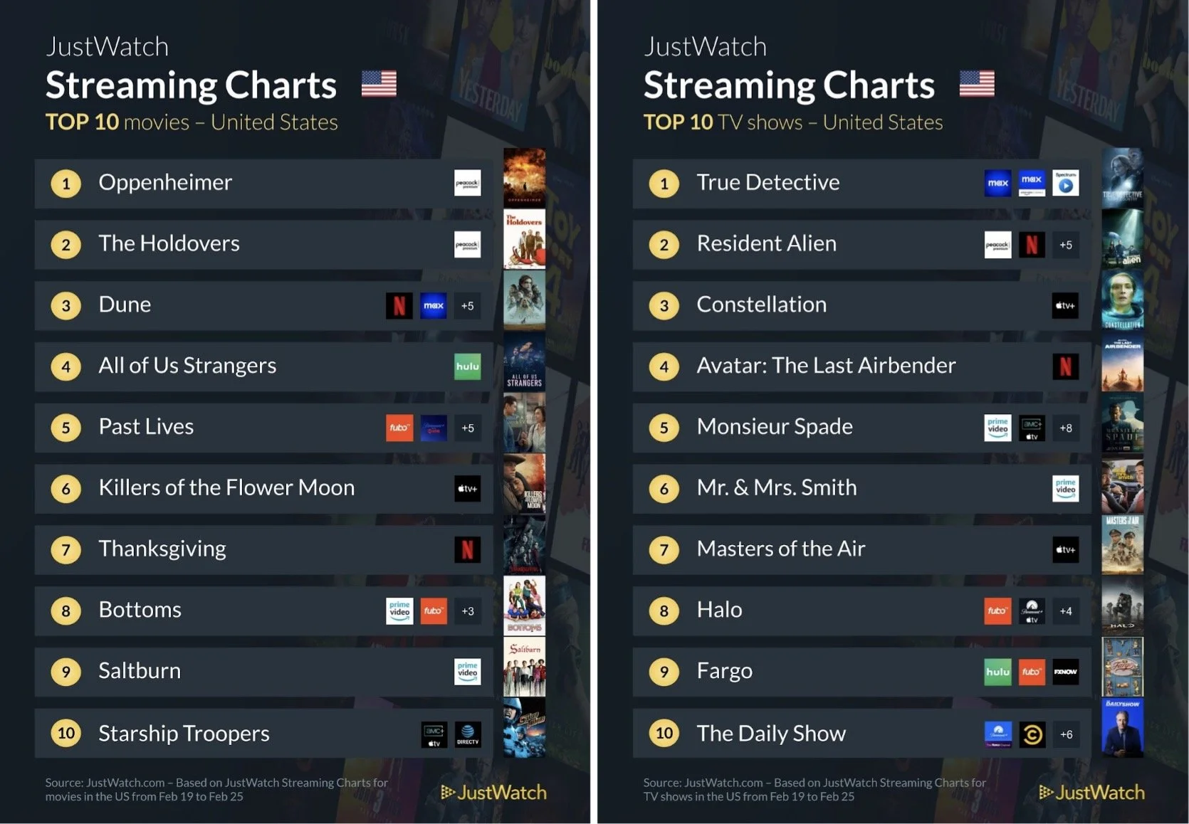 JustWatch: Here's your Top 10 streaming shows and movies for the week ...