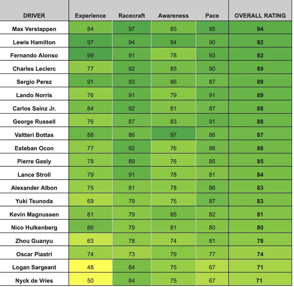 F1 23: F1 drivers guessing their ratings is the best way to prepare for ...