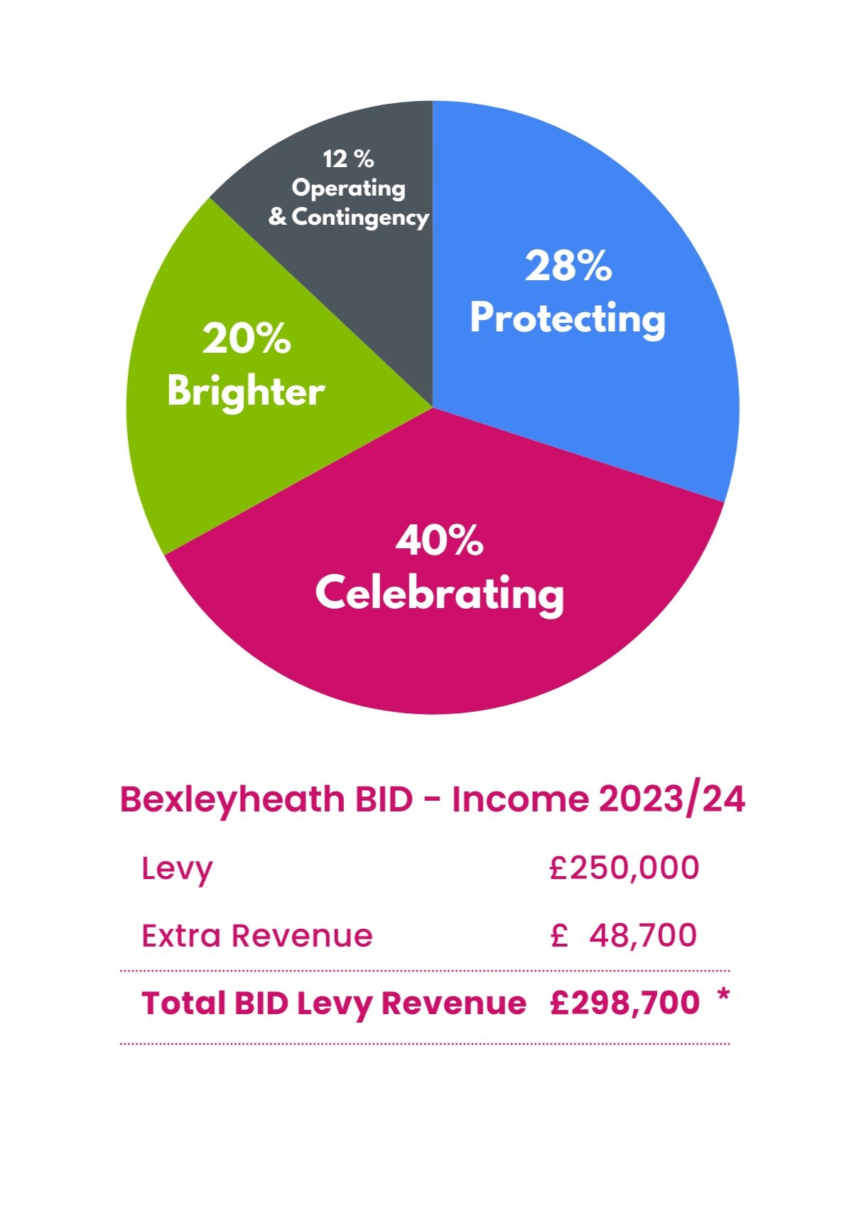 Contribution — Enjoy Bexleyheath