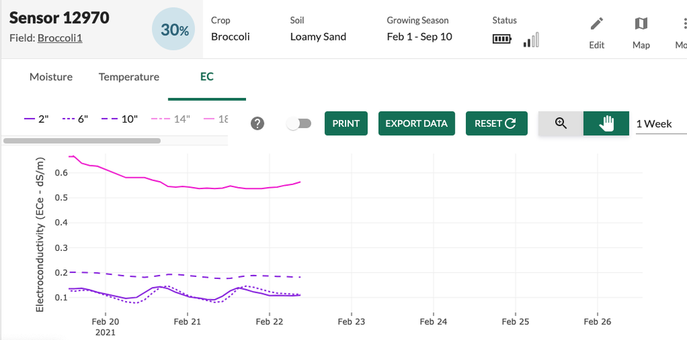 Nitrogen Impacts on Irrigation Management — Trellis