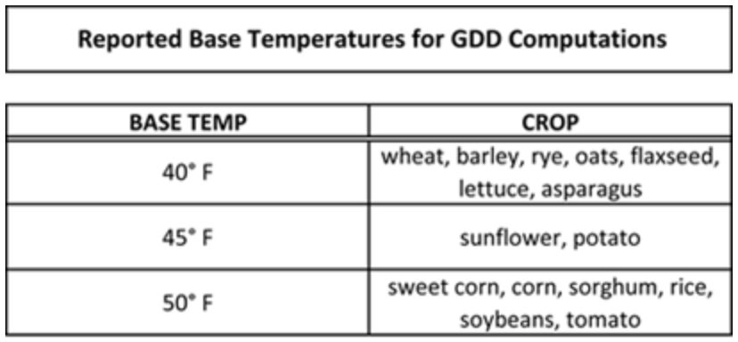 Predicting Plant Development Using Growing Degree Units Trellis