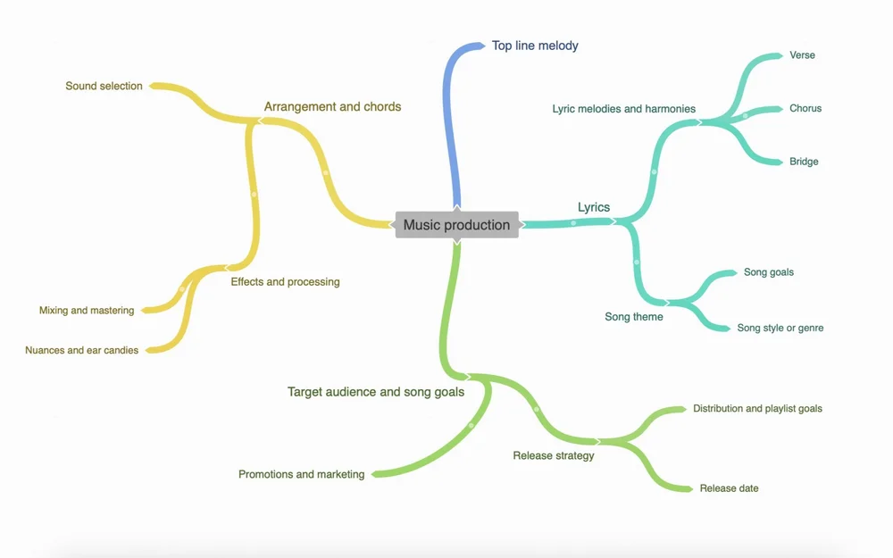 The Music Mind Map Handbook (a 5-step guide + examples)