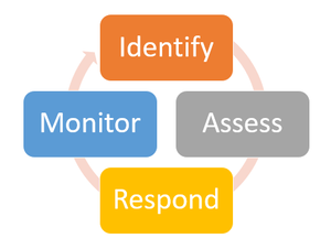 4 Steps of the Risk Management Process — Risk Register by ProjectBalm