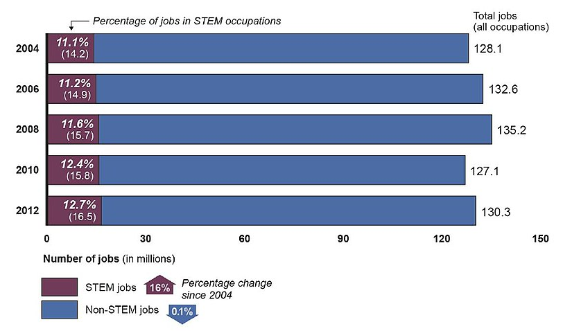 Why are STEM Majors Considered More “Successful” in the Long Run — The ...