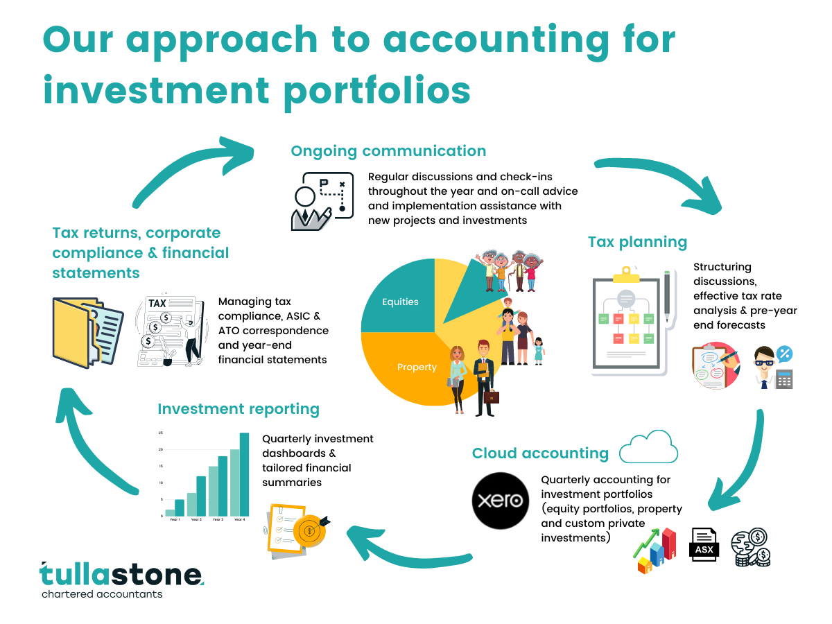 Ultimo or Redfern Business Accounting — Tullastone