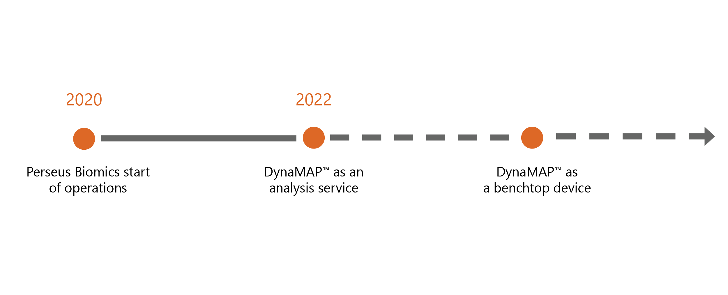 Explore Our Roadmap — Perseus Biomics