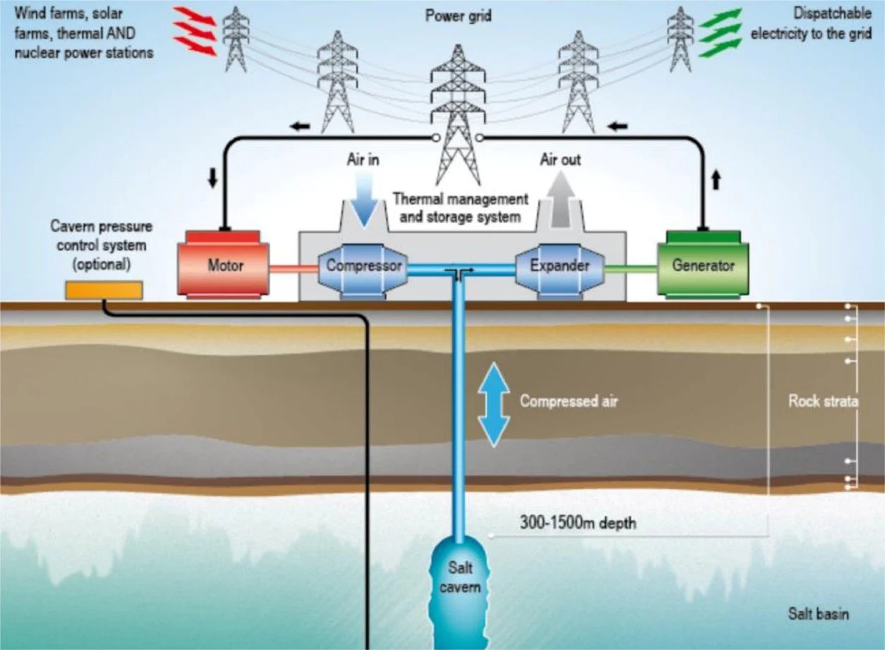 Compressed Air Energy Storage: An Overview — Aspen Environmental Group