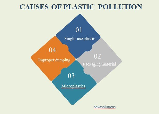 Plastic Pollution - An Insight For Businesses — SAVA
