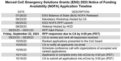 2023 ESG Notice of Funding Availability (NOFA) — Merced City and County Continuum of Care