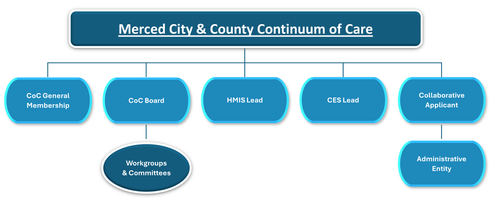 About Us — Merced City and County Continuum of Care