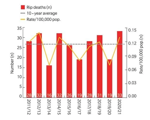 Rip Current Safety — Science of the Surf
