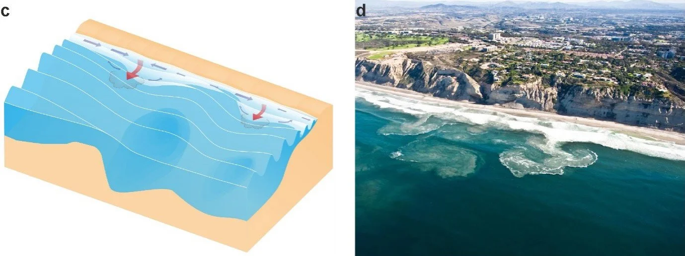Types of Rip Currents — Science of the Surf