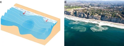 Types of Rip Currents — Science of the Surf