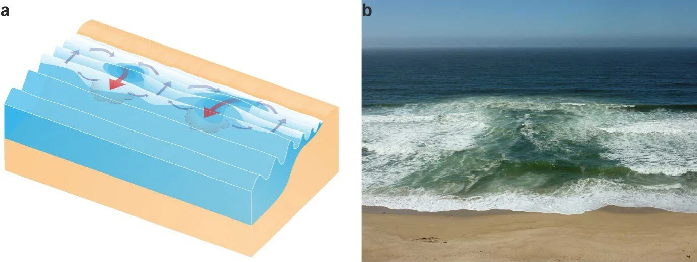 Types of Rip Currents — Science of the Surf