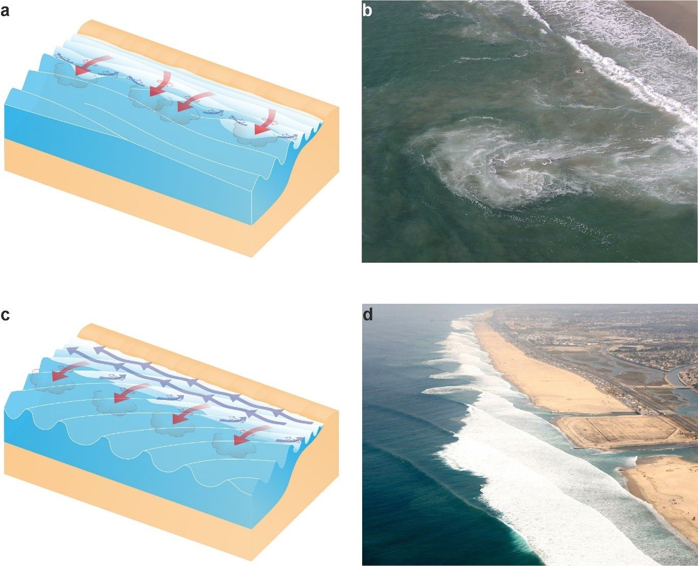 Types of Rip Currents — Science of the Surf