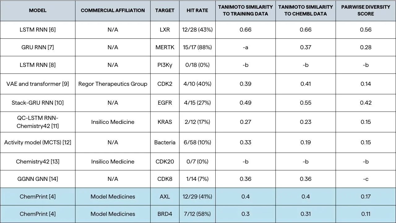 AI Hit Rates and Novelty — Model Medicines
