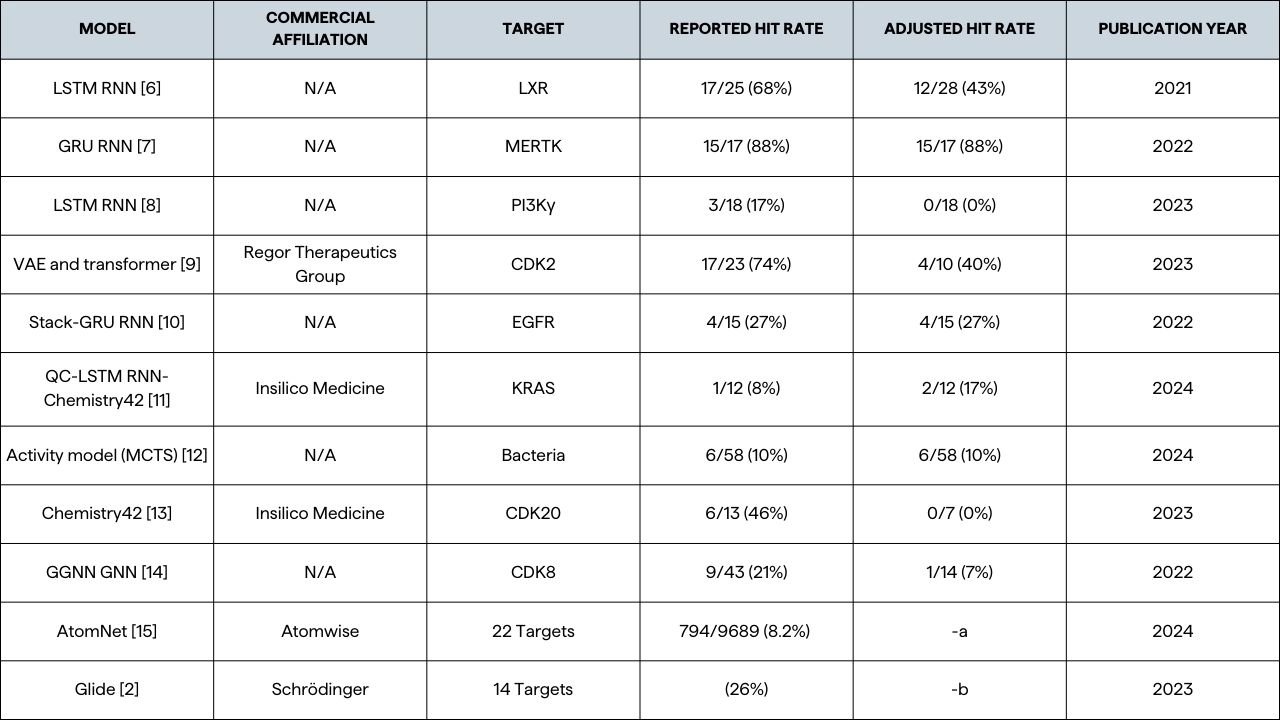 AI Hit Rates and Novelty — Model Medicines