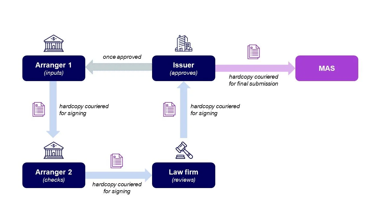 Marketnode successfully digitalises RODS form creation and submission ...