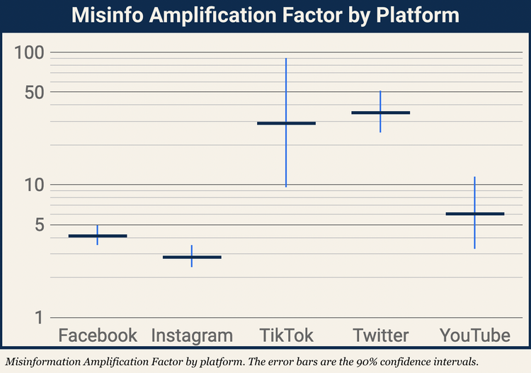 Misinformation Amplification Analysis and Tracking Dashboard ...