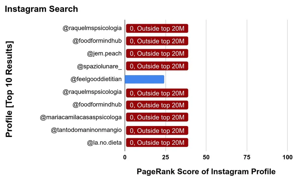 Why Is Instagram Search More Harmful Than Google Search? — Integrity ...
