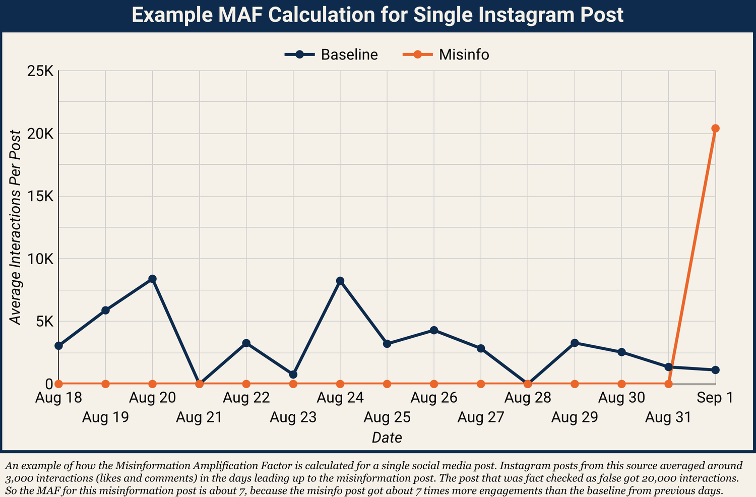 Misinformation Amplification Analysis and Tracking Dashboard ...