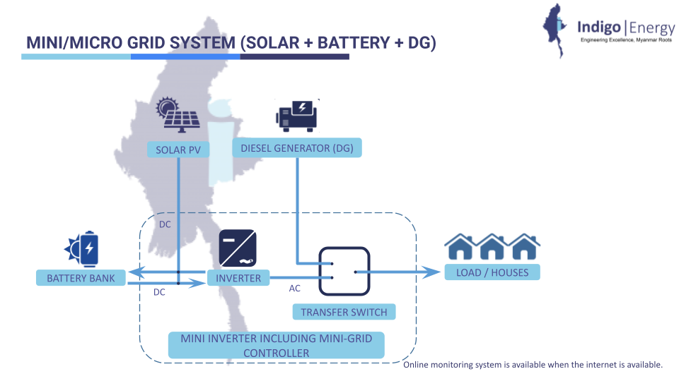 Offgrid Solar System — Indigo Energy