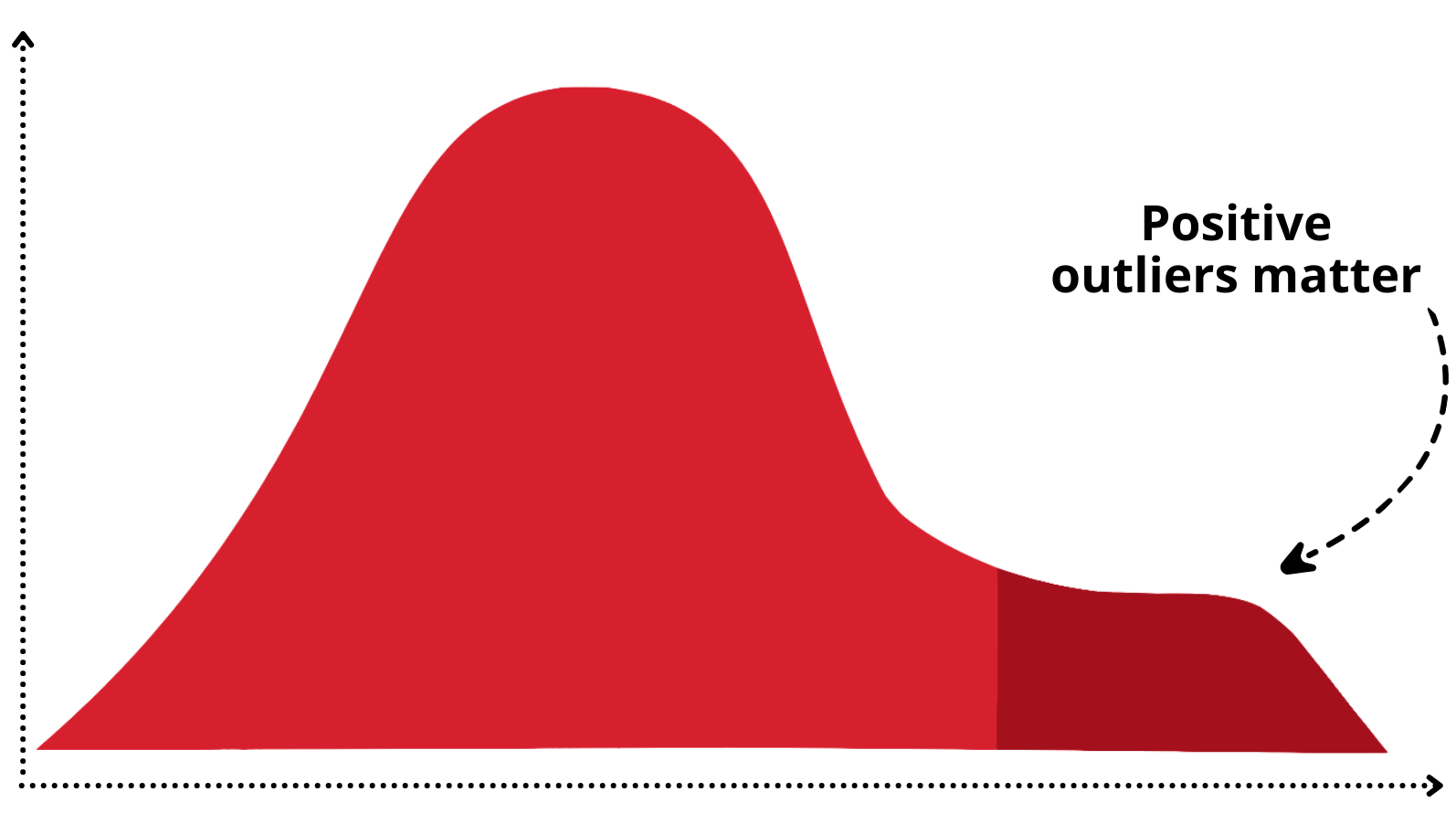 Method — Data Powered Positive Deviance