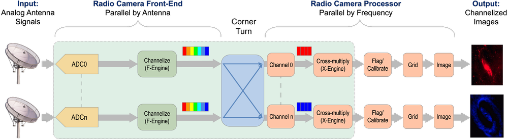 DSA-2000 Technology — Deep Synoptic Array (DSA)