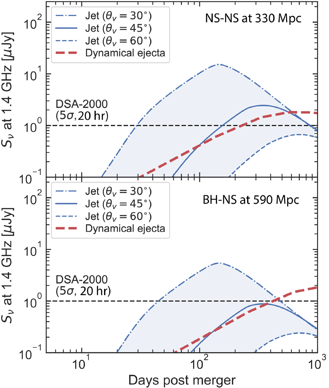 Multimessenger Astronomy — Deep Synoptic Array (DSA)