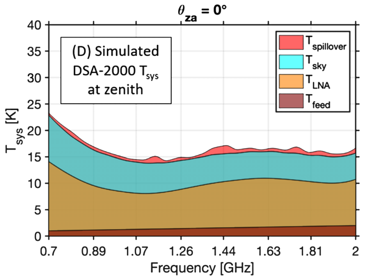 DSA-2000 Technology — Deep Synoptic Array (DSA)